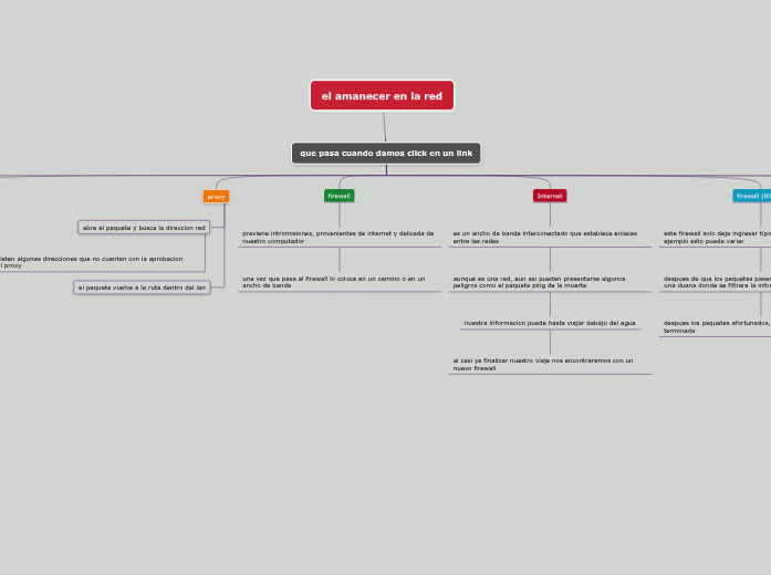 el amanecer en la red - Mind Map